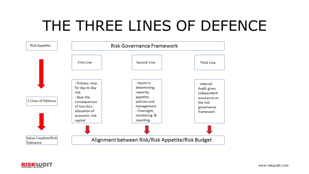Three Lines of Defence - The Debate - Risk Audit